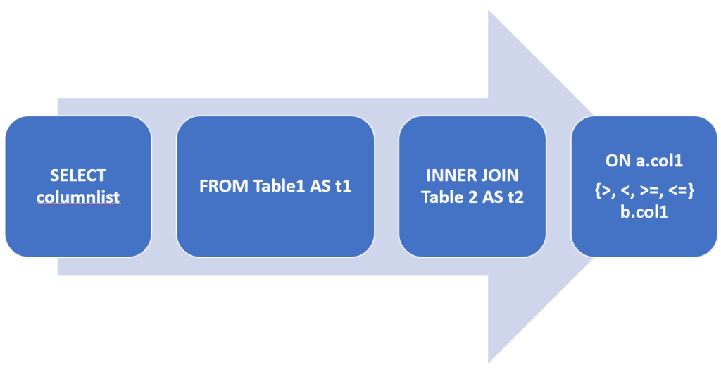 JOINs and Advanced JOINs – Visualize Right